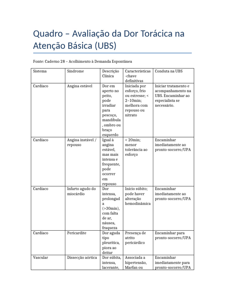 Quadro Dor Toracica Caderno28 | PDF | Medicina Clínica | Especialidades ...