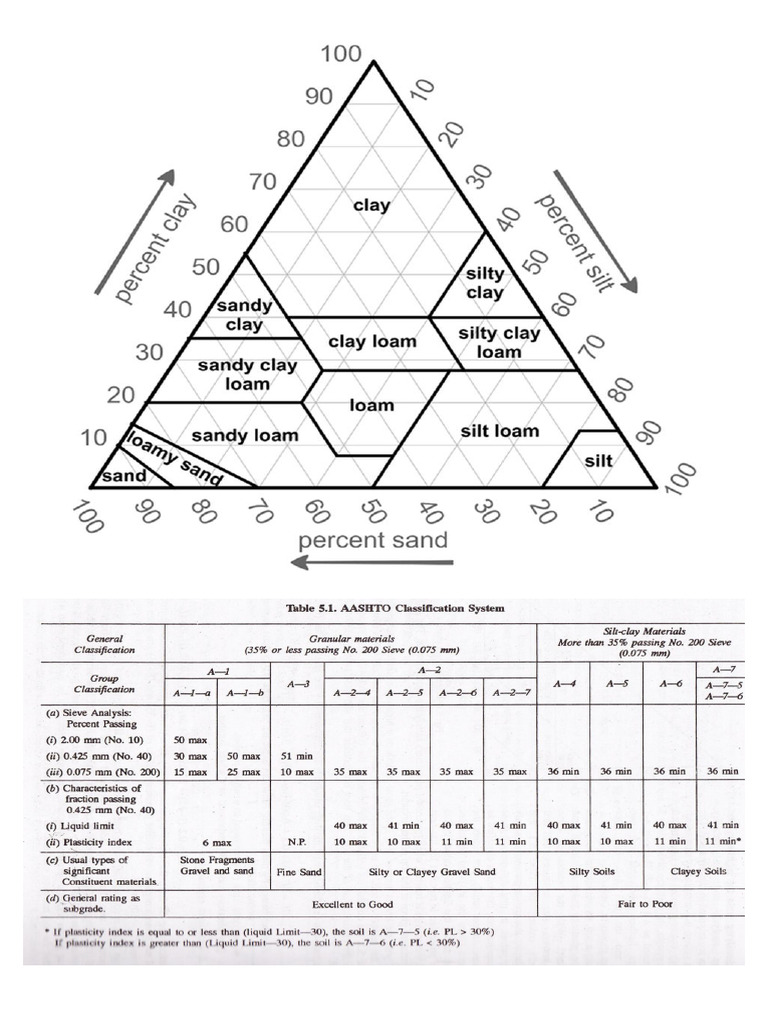 SOIL-CLASSIFICATION-TABLES | PDF