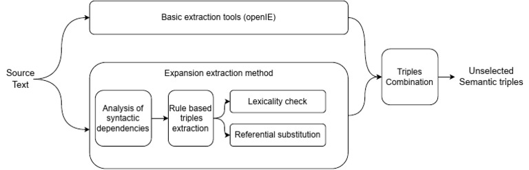 Semantic Triples Extraction | PDF