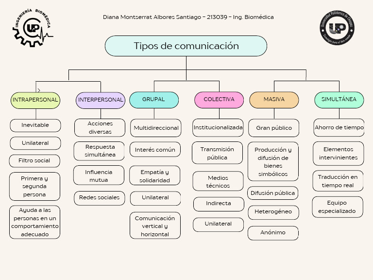 Mapa Conceptual - T. COMUNICACIÓN - 20240530 - 221851 - 0000 | PDF