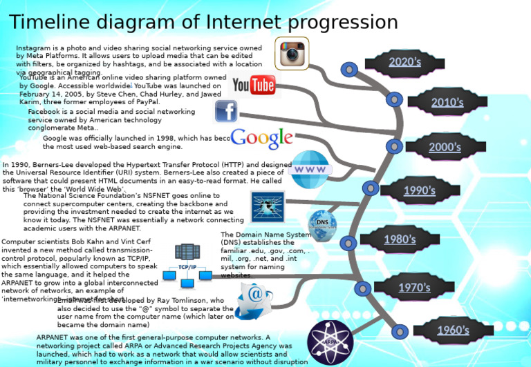 Timeline of Internet Progression | PDF | Internet | Computer Network