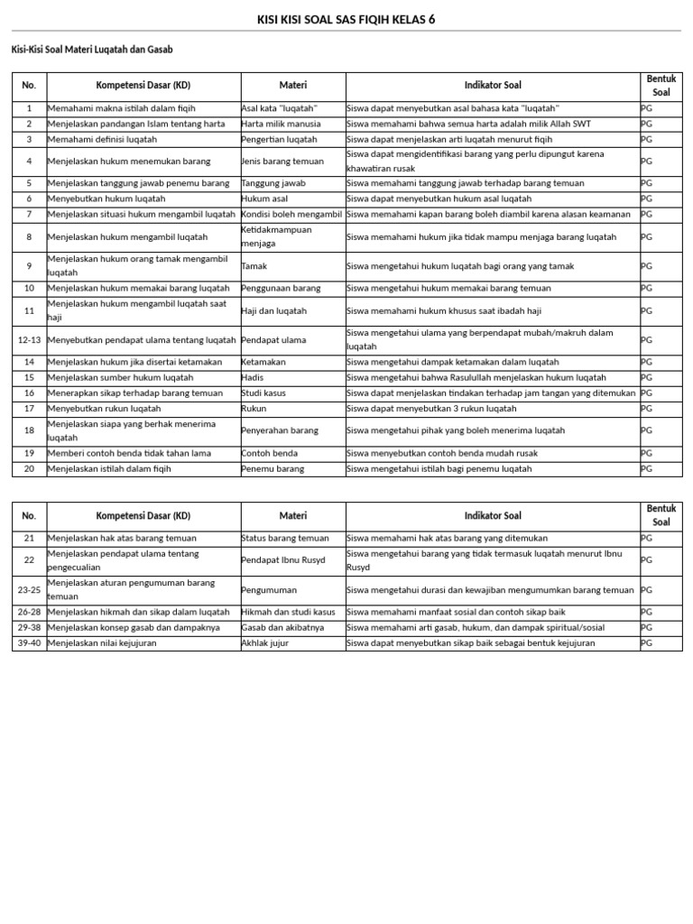 Kisi Kisi Soal Sas Fiqih Kelas 6 | PDF