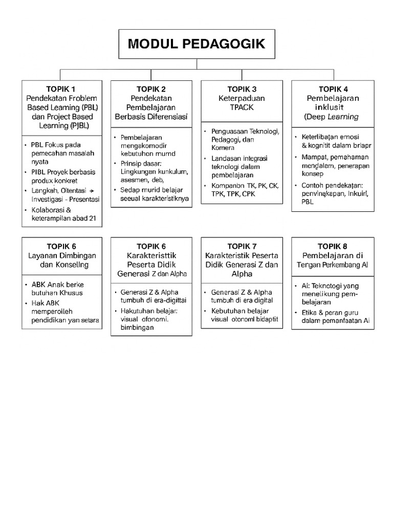 Peta Konsep Pedagogik Final Clear | PDF