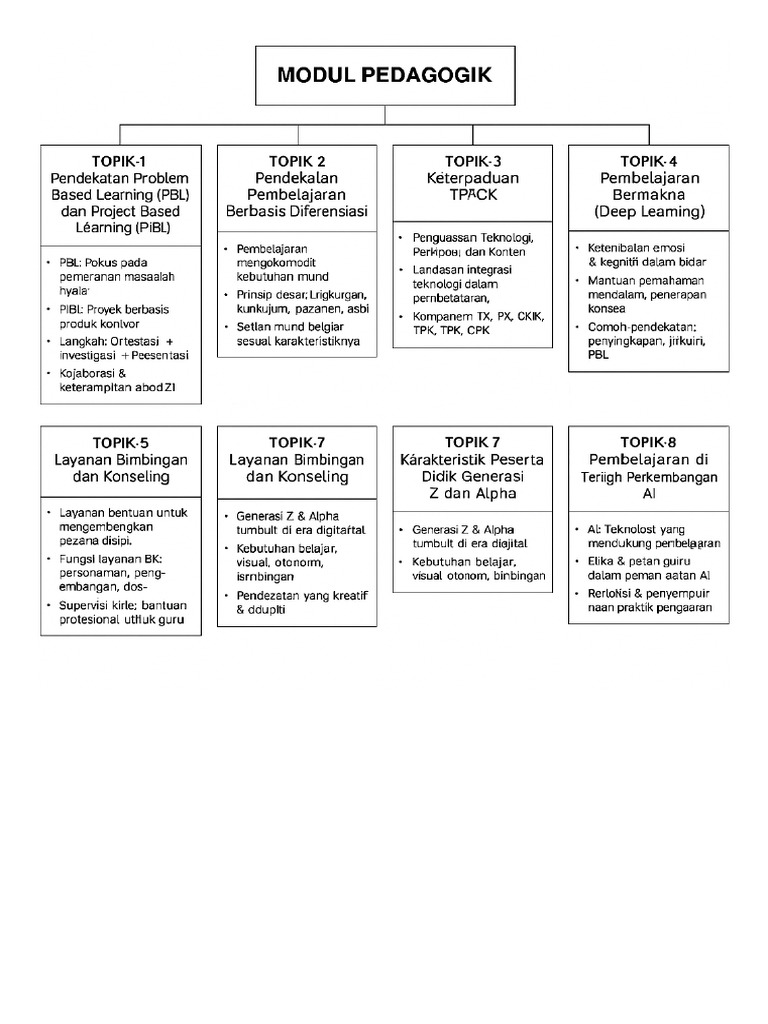 Peta Konsep Pedagogik Revisi | PDF