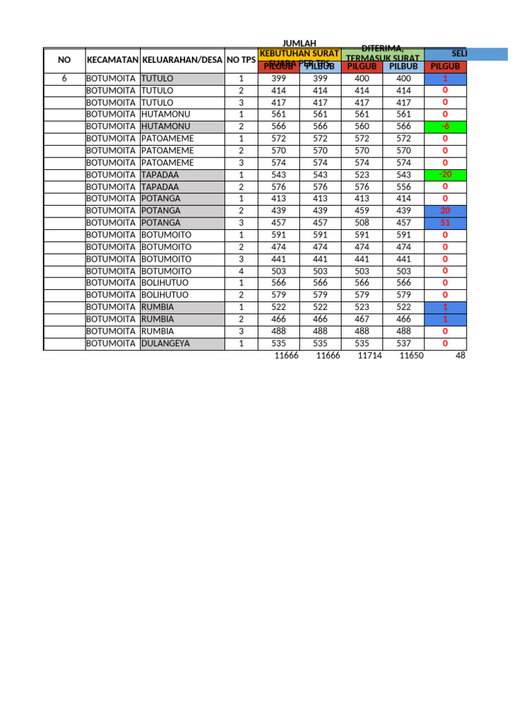 Data Susu Diterima Botumoito | PDF