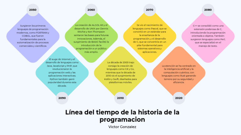 Línea Del Tiempo de La Historia de La Programacion | PDF | Lenguaje de ...
