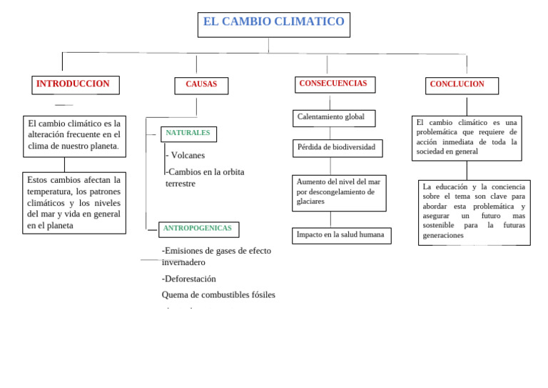 Mapa Conceptual del Cambio Climático | PDF
