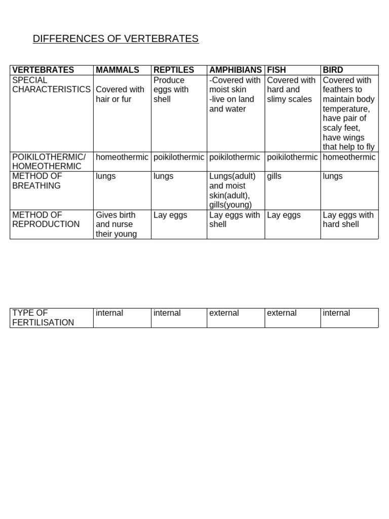 Differences of Vertebrates | PDF