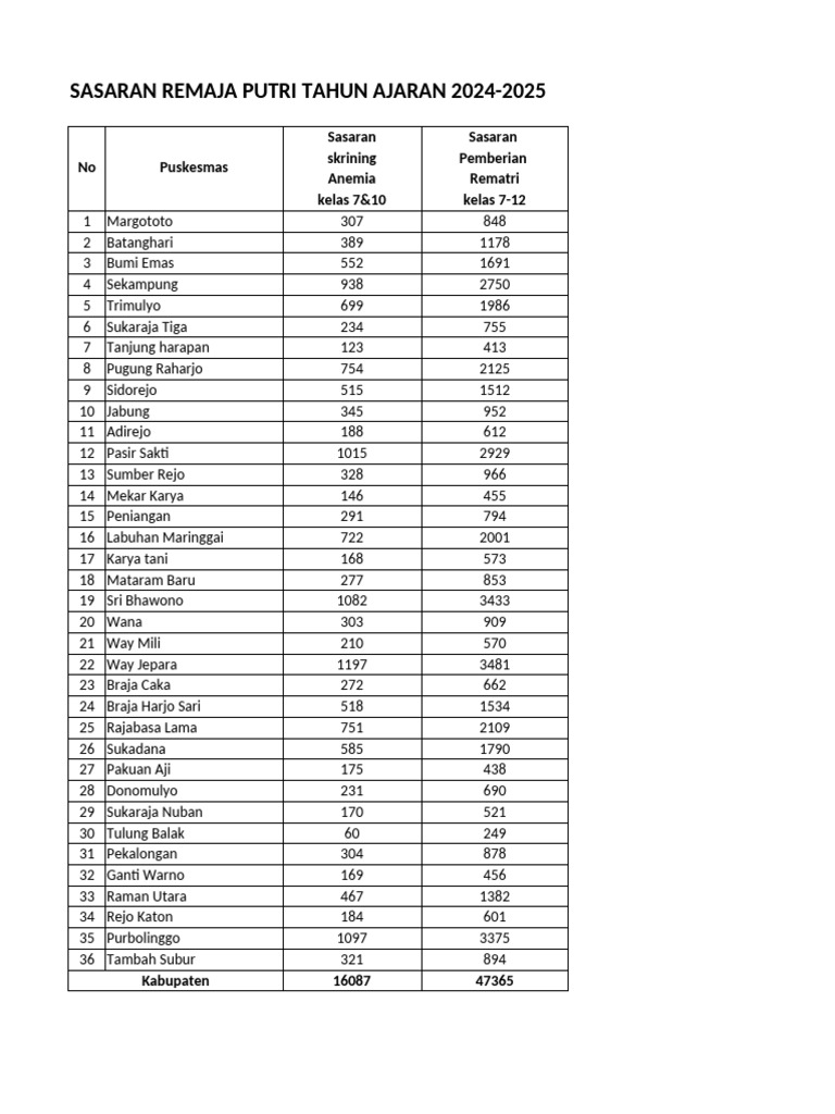 Sasaran Rematri Untuk Sigizi Kesga Remaja | PDF