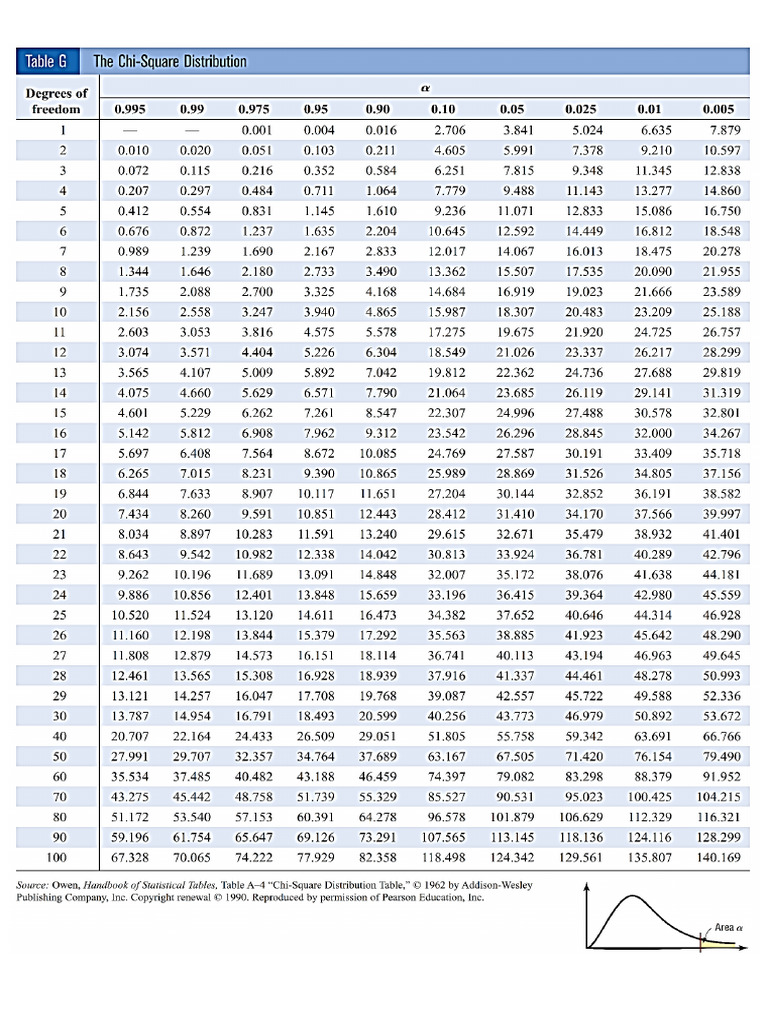 chi square test - table | PDF