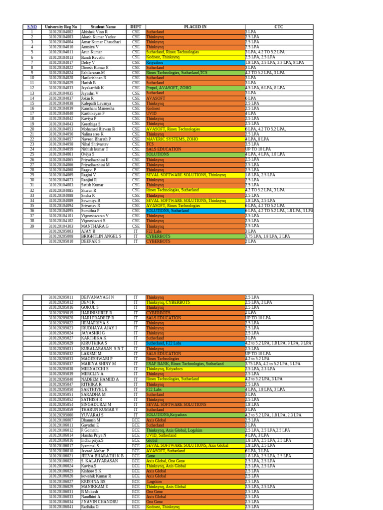 2024 Batch Placed Students Database | PDF