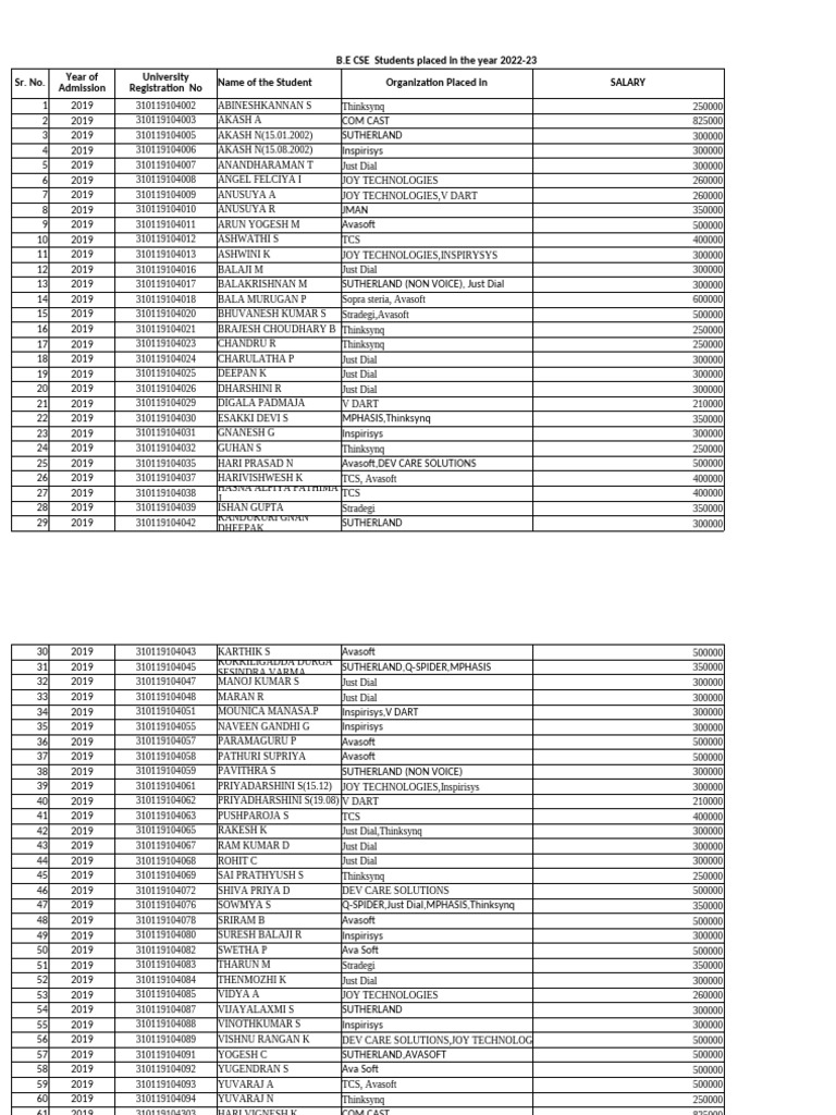 Calc 2019 2023 Placement Details IV Cse Placement | PDF