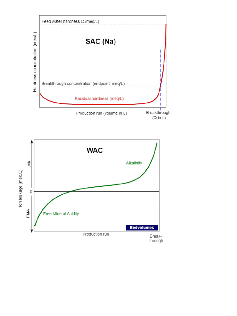 DM Water Curves | PDF