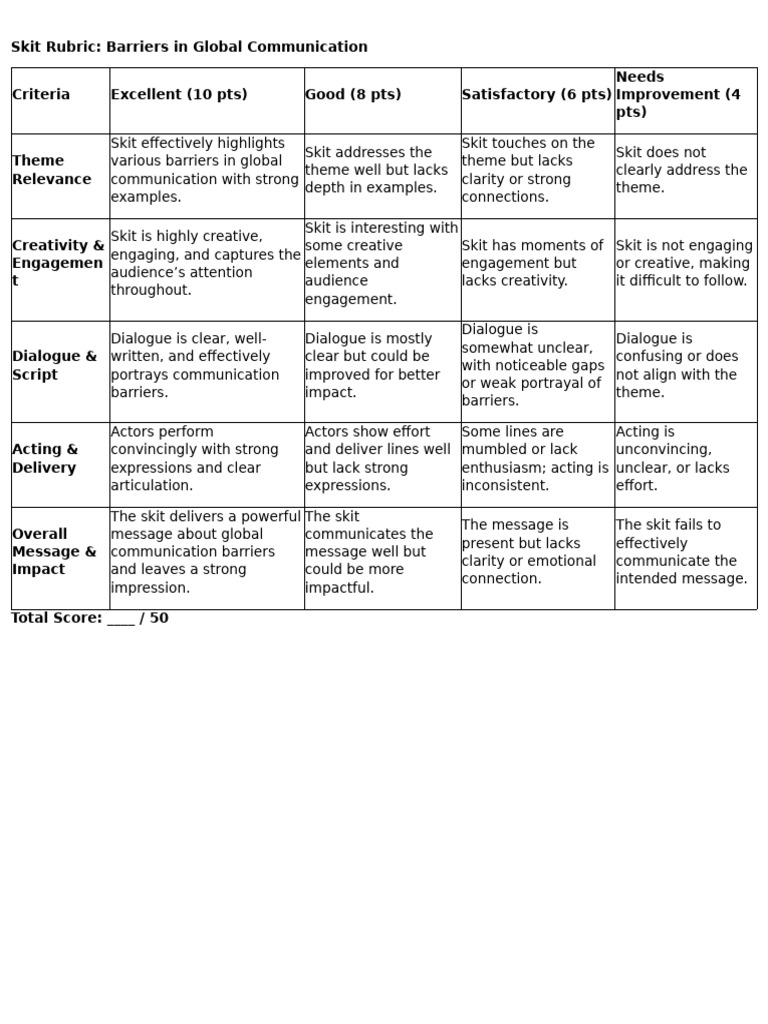Skit Rubric for Global Communication | PDF | Communication | Human ...