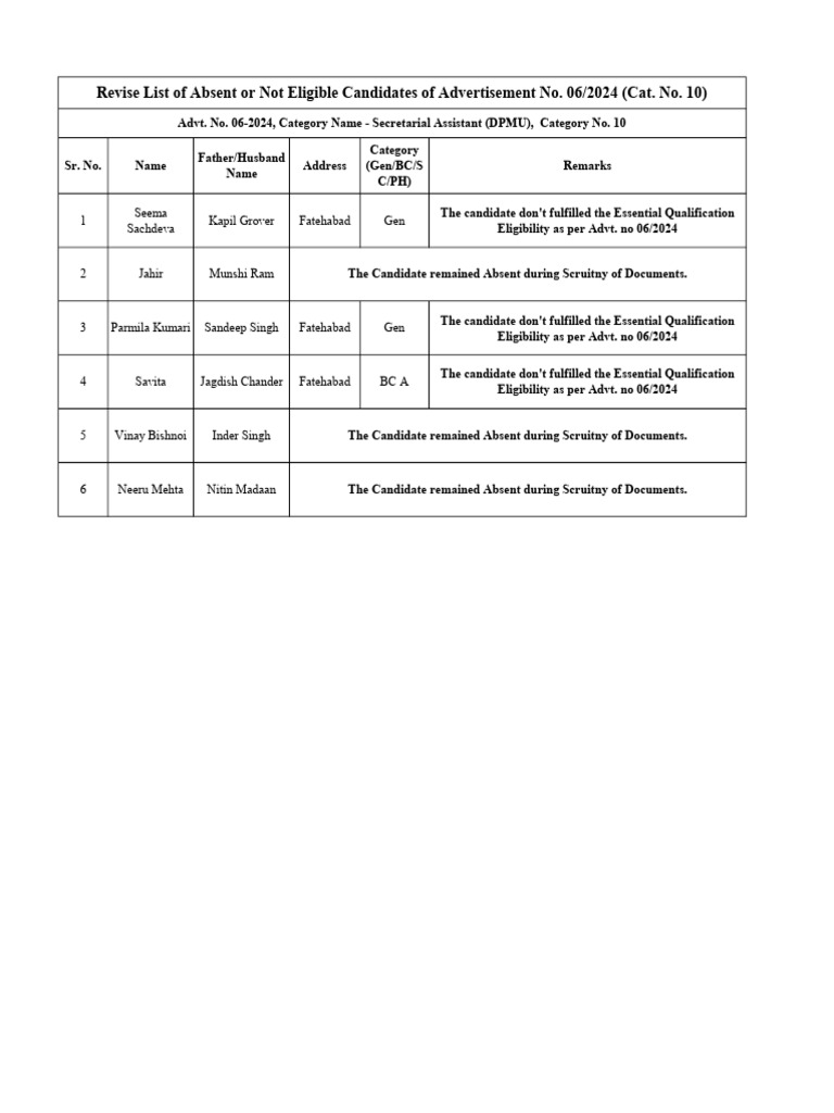 Revised list of Ineligible candidates for cat 10 | PDF