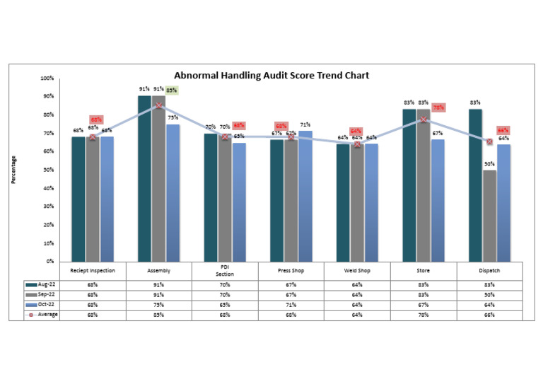 Abnormality Handling Audit Score Trend Chart -Oct-22 | PDF
