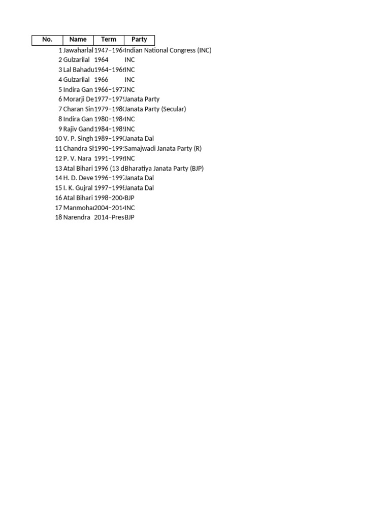 Indian Prime Ministers Timeline | PDF