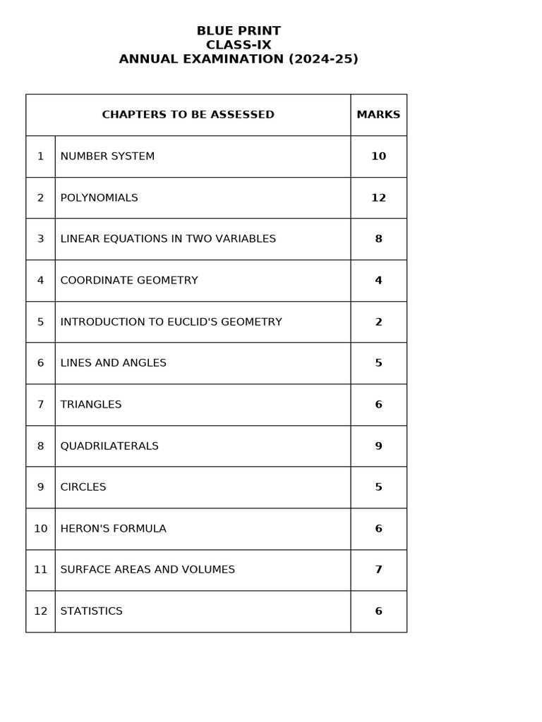 Ae Weightage Ix Maths 202425 | PDF