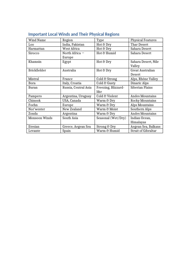 Important Local Winds | PDF