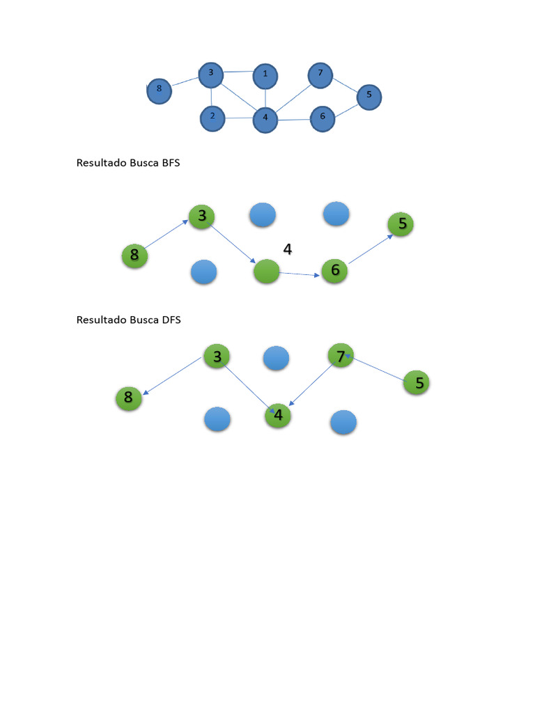 Resultado Busca BFS_DFS | PDF