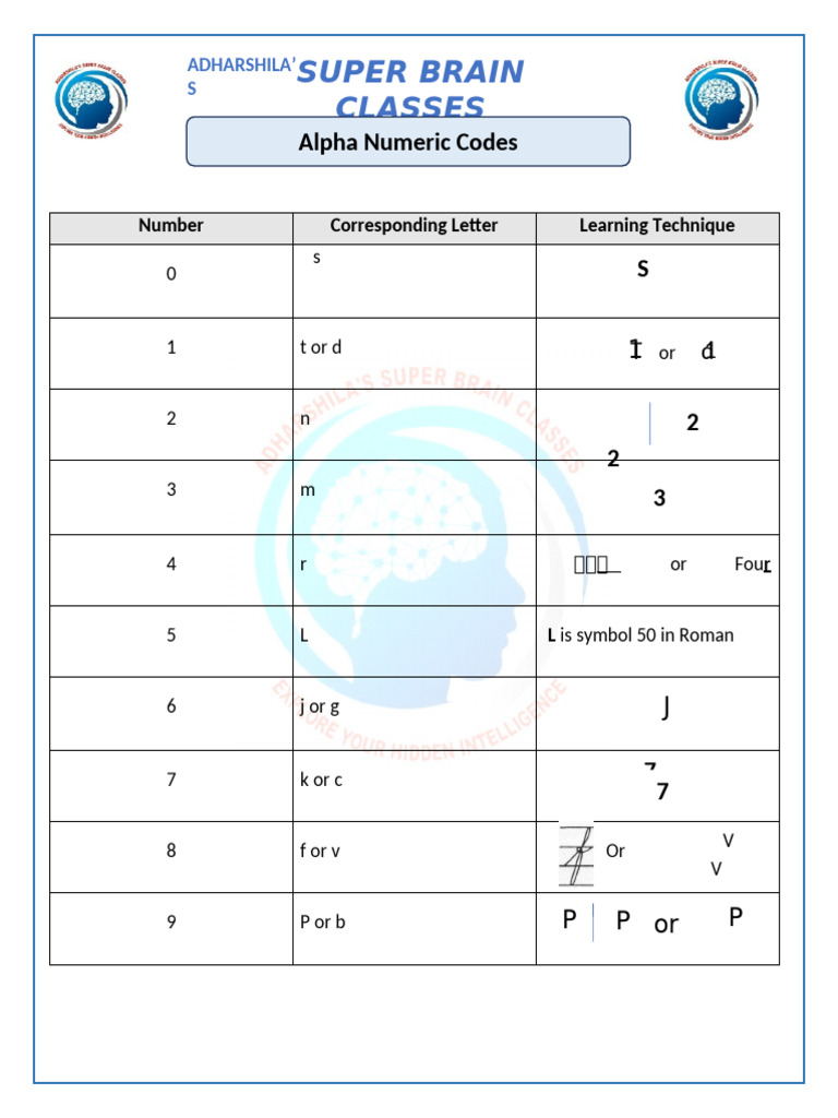 Alpha Numeric Learning Techniques | PDF