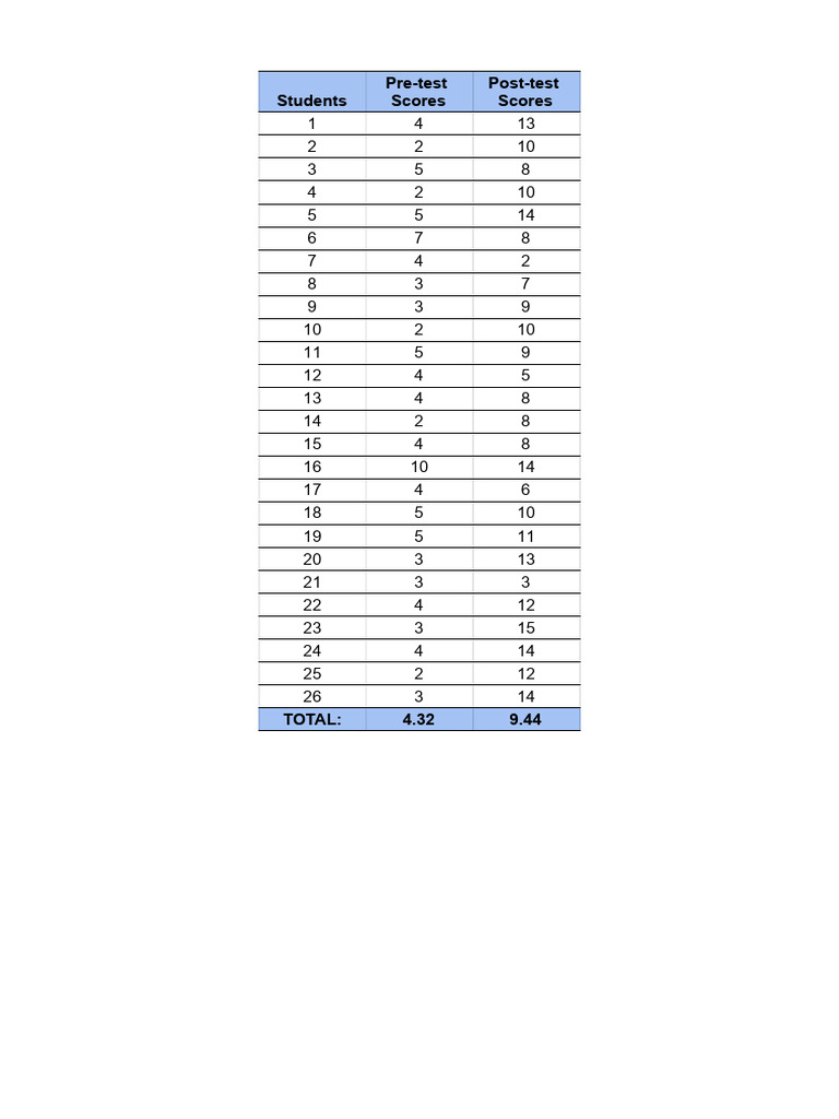 Student Test Score Analysis | PDF