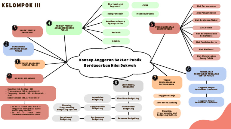Main Map Kel 3 (Konsep Dasar Anggaran Sektor Publik Berdasarkan Nilai Dakwah) | PDF