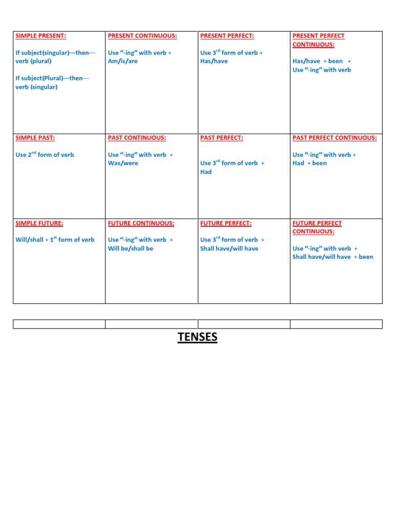 Tenses | PDF