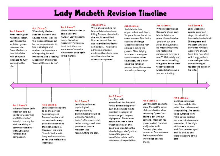 Lady Macbeth Timeline | PDF | Macbeth | Shakespearean Tragedies