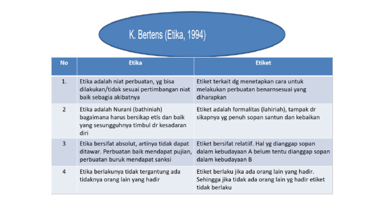 Etika Dan Etiket | PDF
