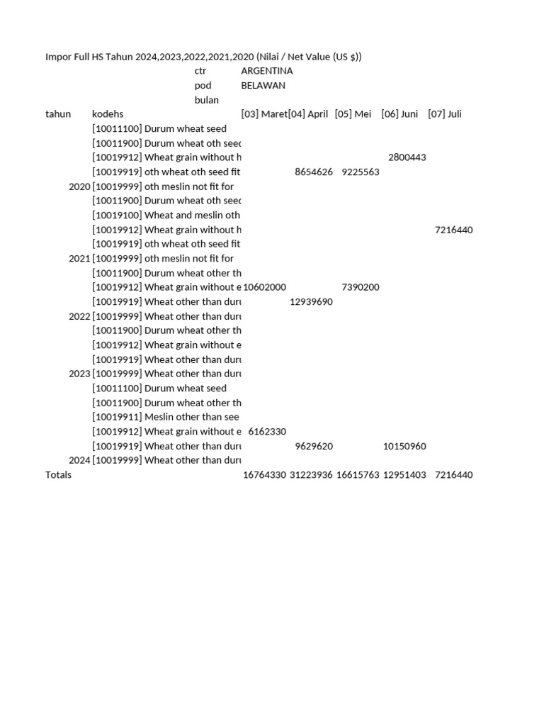 Exim - Https - Exim - Minggu, 06 April 2025 | PDF | Food Industry | Food Ingredients