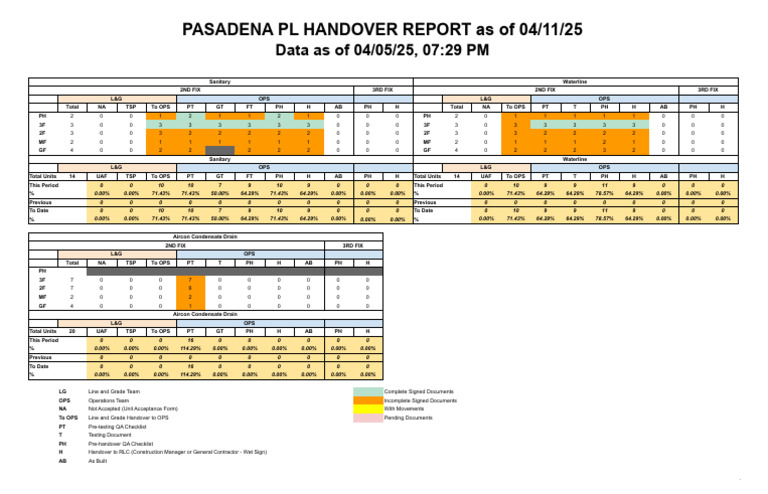 Pasadena Handover Monitoring PL Overall Dashboard As of 4.11.25 | PDF