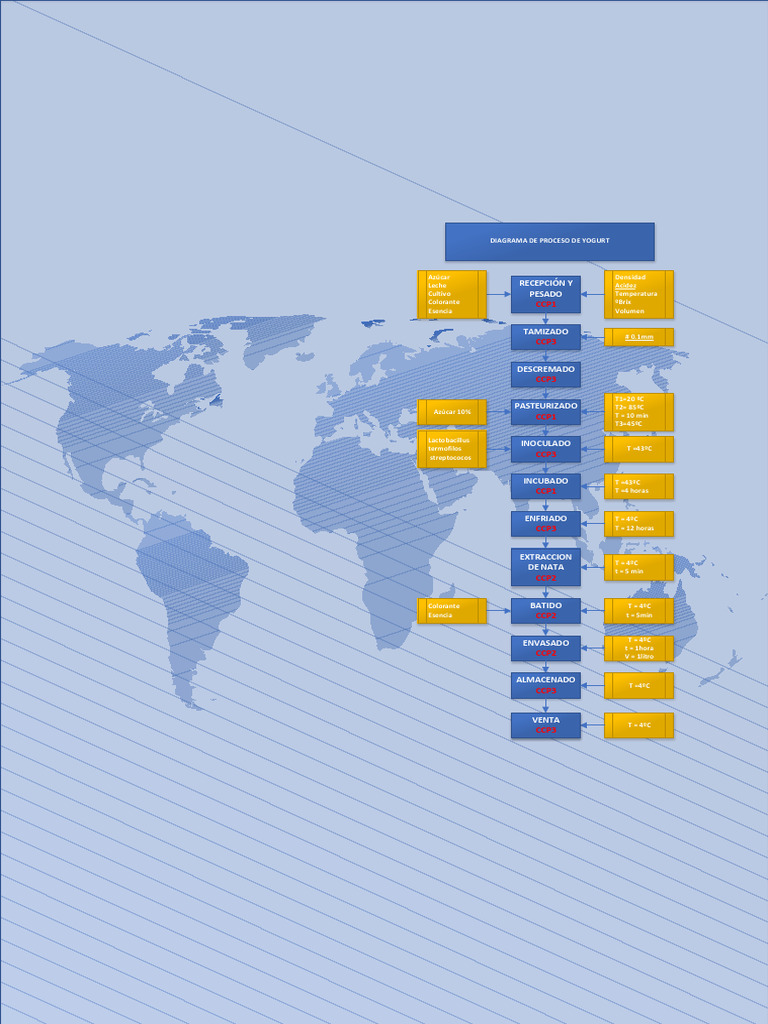 DIAGRAMA DE FLUJO DE LA ELABORACION DE YOGURT-Victor Calamani Paco ...