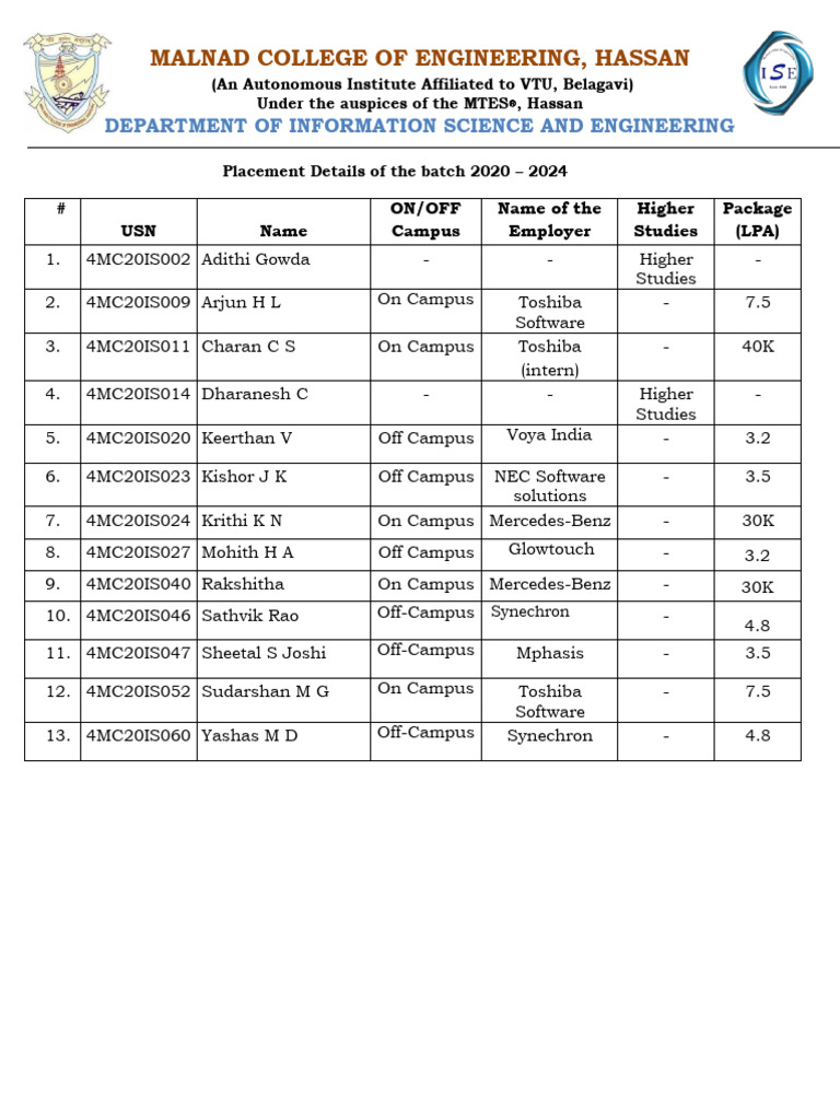 1741346605placement Details | PDF