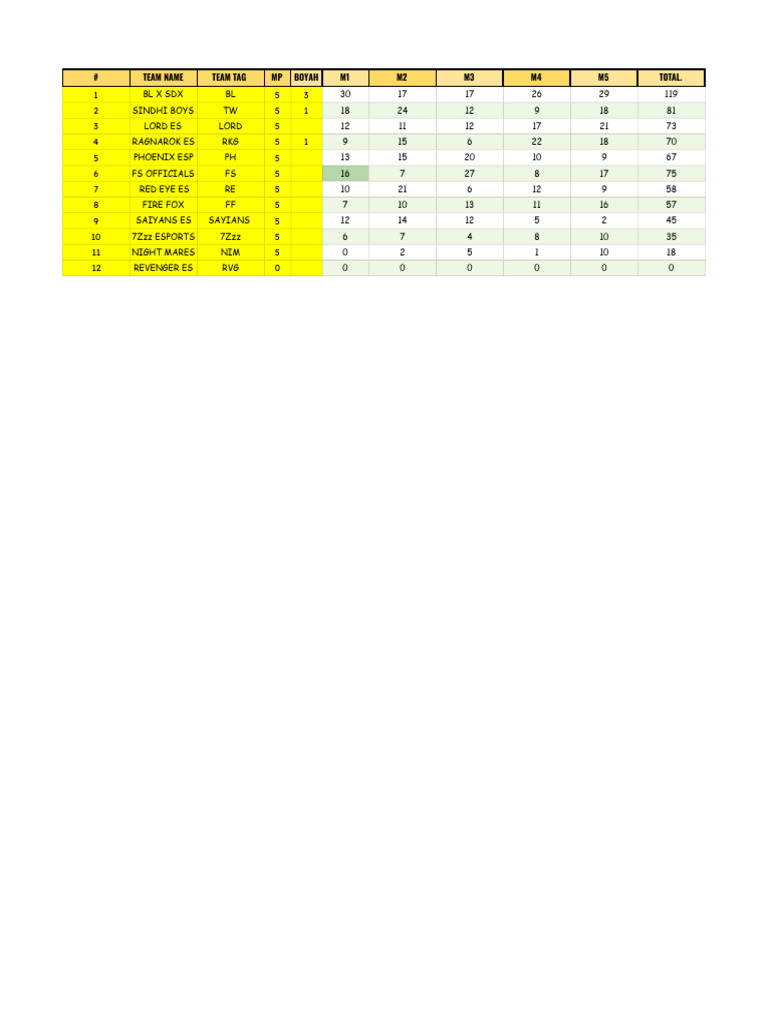 Team Performance Rankings and Scores | PDF