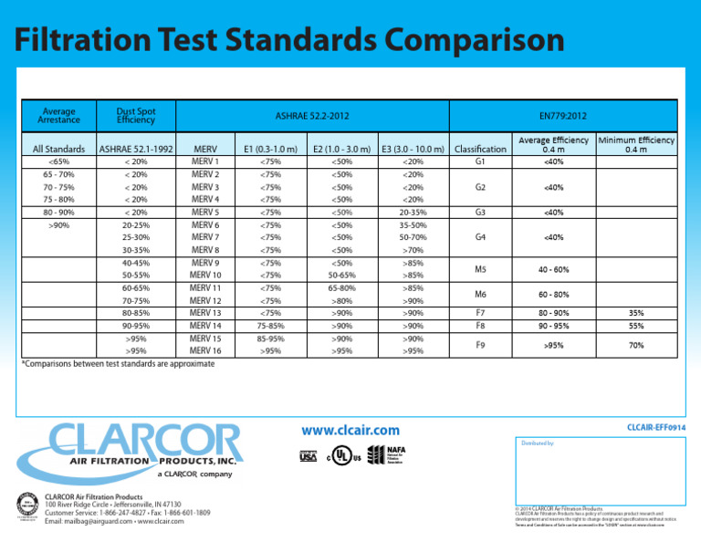 Filtration Standards Overview for CLC Air | PDF | Filtration | Chemical ...