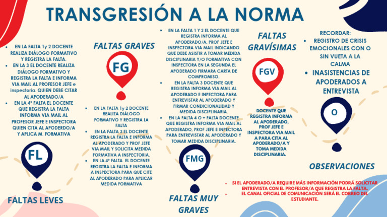 Transgresiones A La Norma 2025 | PDF