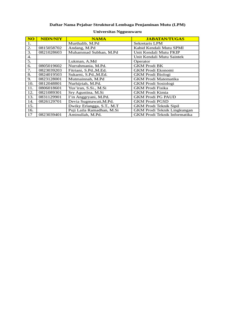 Daftar Nama-Nama Struktur LPM UNSWA | PDF