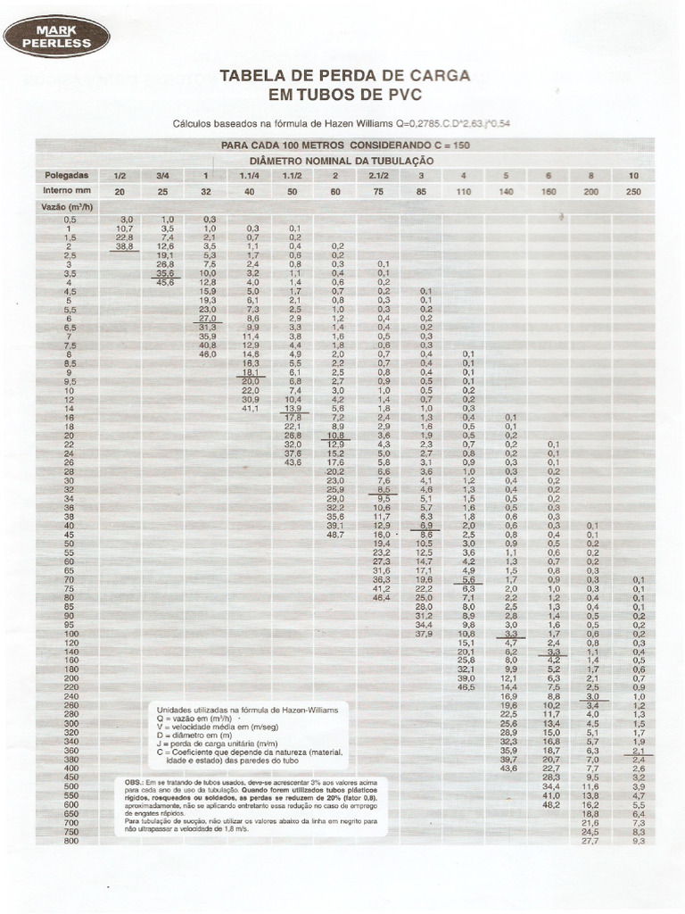 Tabela de perda de carga em tubos de PVC | PDF