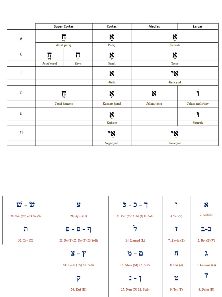 Alfabet y Nikud Hebreo | PDF | Collation | Orthography