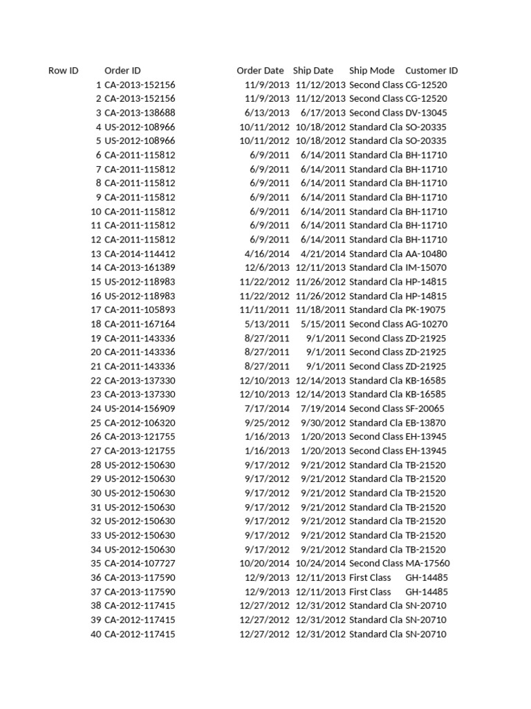 SalseSuperstores Dataset | PDF