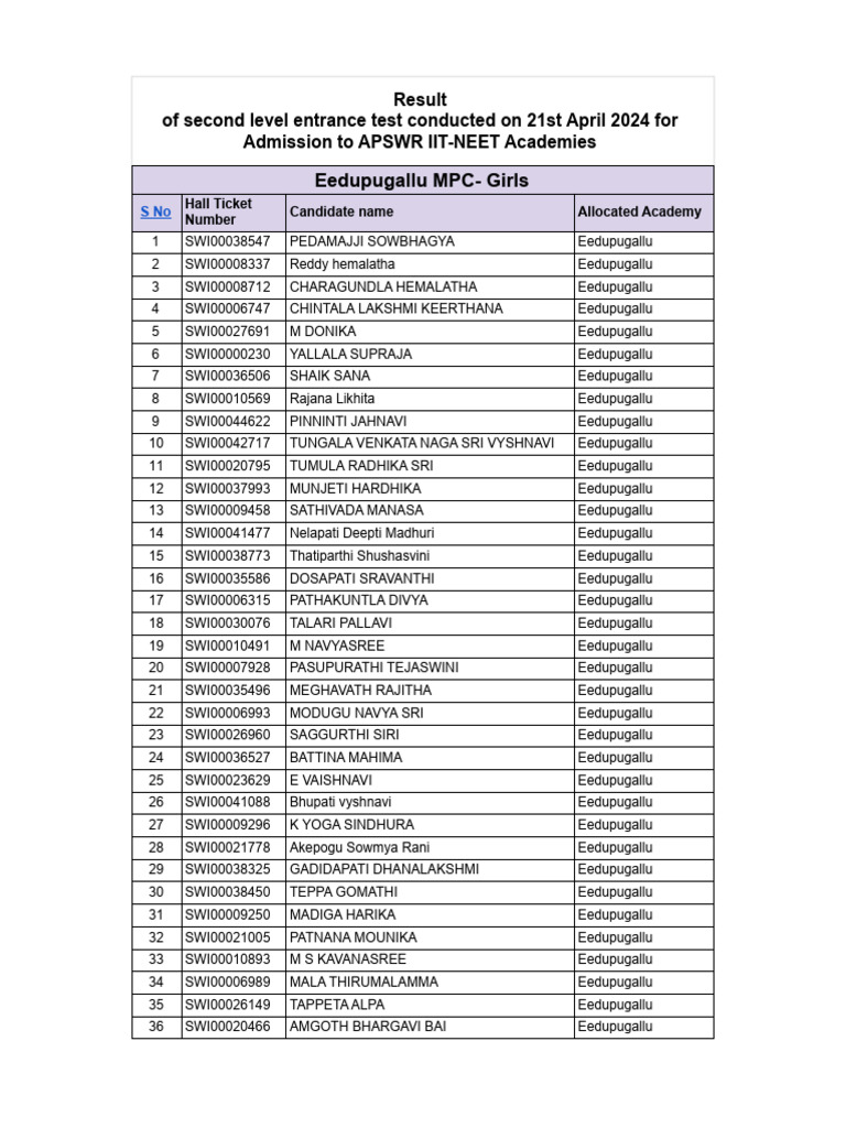 IIT NEET Selection List 2024-25 | PDF