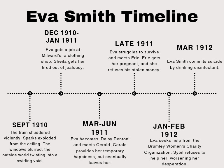 Timeline Eng Lit | PDF