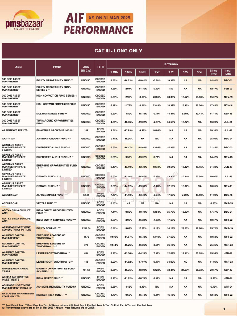 PMSBazaar AIF Performance As April 2025 | PDF | Investment Management ...
