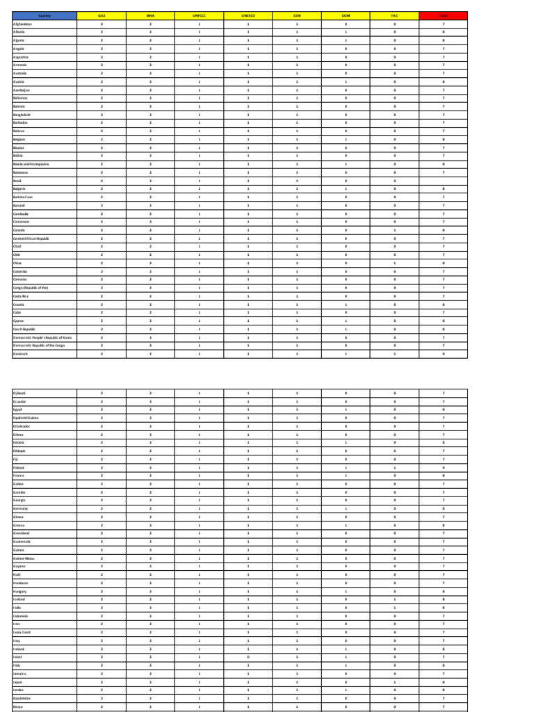 SLMUN 2024 Country Matrix | PDF | Arctic | Polar Regions Of The Earth