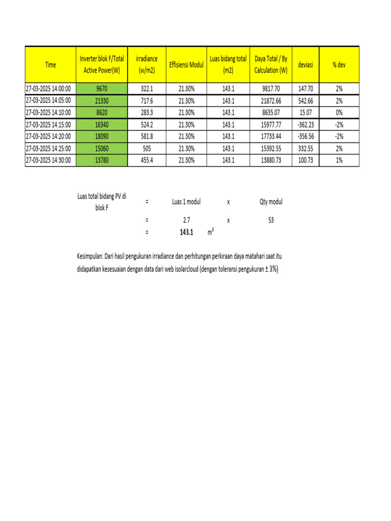 Analisis Daya dan Irradiance PV Blok F | PDF