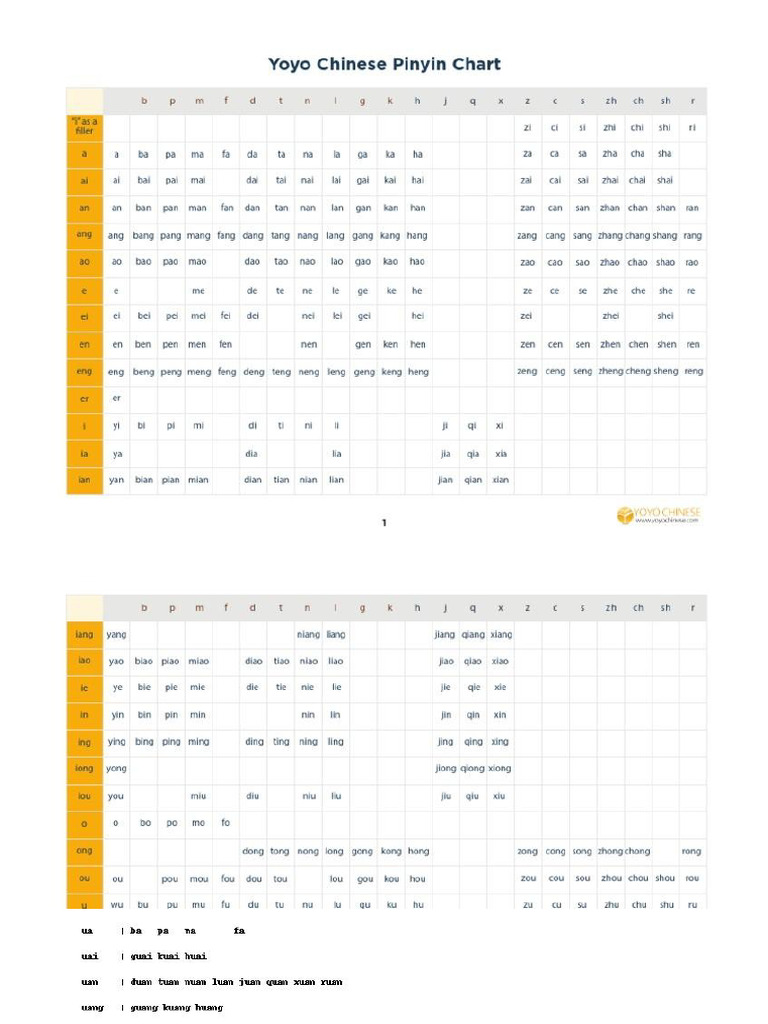 Extended Pinyin Chart | PDF