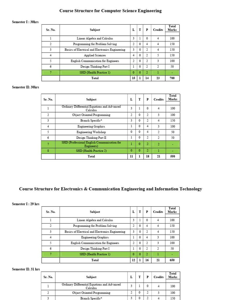 FY Course Structure and Syllabus 21 22 | PDF | Programming | Computer Program