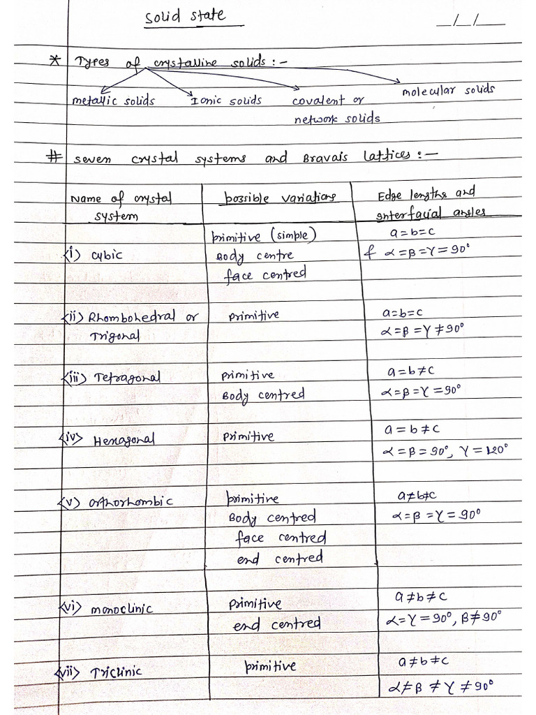 Solid State (Short Notes) (1) | PDF