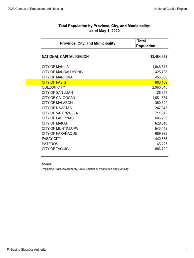 Pasig Population 2021 - Source-PSA.xlsx - NCR by city & mun | PDF ...